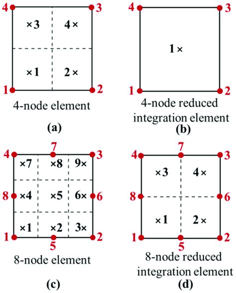 The Numbering Of Integration Points And Nodes In 2d Quadrilateral