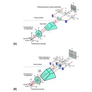 Principle Of Signals Modulation Inside The Central Beam Combiner For