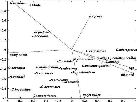 Cca Species Biplot With Species And Environmental Variables Download