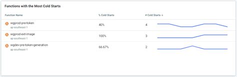 Debugging And Monitoring For Serverless Backends Lumigo