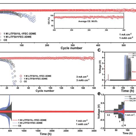 Solvation Structure Investigations Of The Formulated Electrolytes A