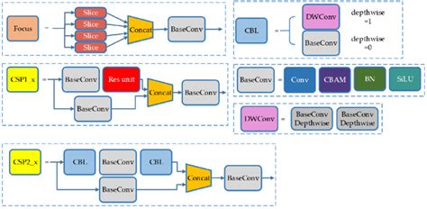 The Refinement Network Structure Of The Cspadarknet And The Detection
