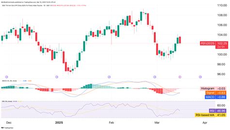 Sgxdlyfef2 Chart Image By Mintbulkcommods — Tradingview