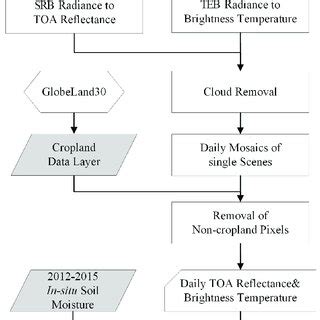 The Procedure Of The Model Input Calculation Download Scientific Diagram