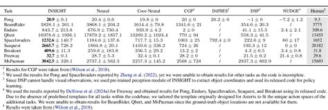 Table 1 From End To End Neuro Symbolic Reinforcement Learning With Textual Explanations