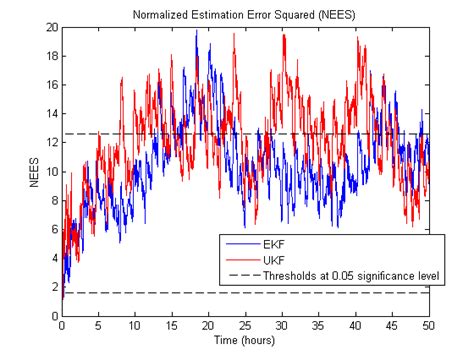 8 Normalized Estimation Error Squared Nees For Argos Download Scientific Diagram