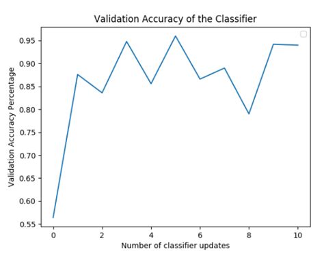 Accuracy Of The Classifier Tested Every Episodes Download Scientific Diagram