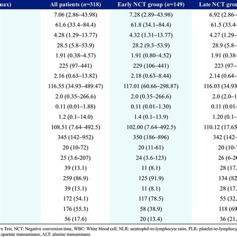 The Comparison Of The Laboratory Parameters Disease Severity And