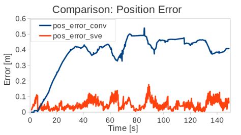 Position Error Comparison Download Scientific Diagram