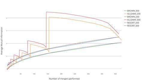 2 the average mutual information as the clustering algorithms progress