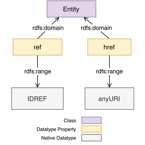 Rdfturtle Ttl Generated For Fig 2 Example Download Scientific Diagram