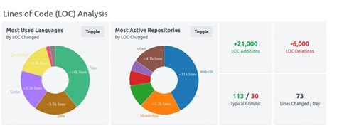 Codingjourney Githubstats Techachievements Ganesh Dagadi
