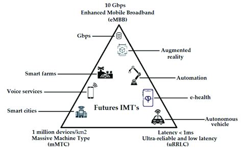 G Application Scenarios Source Download Scientific Diagram