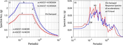 I Design Response Spectra And Risk Based Maximum Considered Spectra Download Scientific