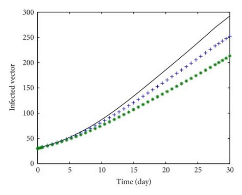 Infected Vector Solid Line α 10 Line α 095 And