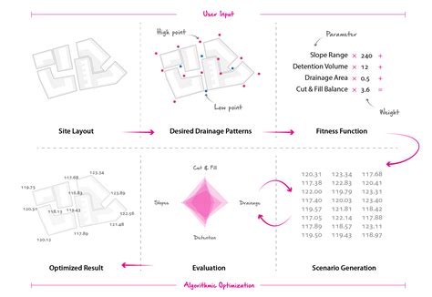 Generative Approaches To Digital Terrain Modelling CM