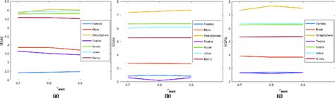 Variations Of Msae Of Meshes Denoised By The Proposed Algorithm For Download Scientific Diagram