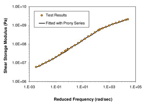 Master Curve Of Storage Modulus At A Reference Temperature Of 21 O C