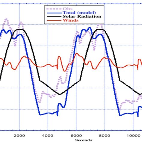 Grace A Accelerometer Data Compared To The Surface Force Models For The