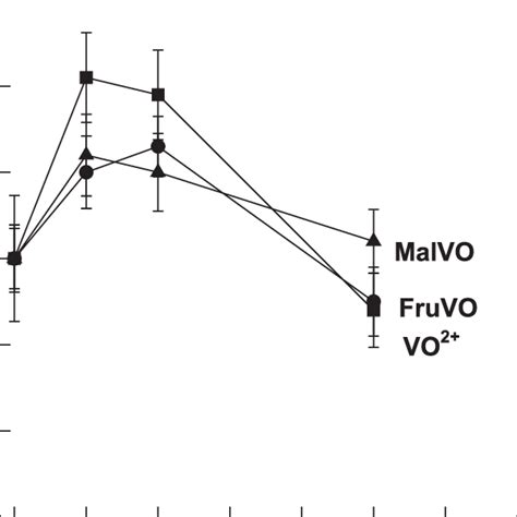 Effect Of Fructose And Maltose Vanadyl Complexes And Free Vanadyl Iv
