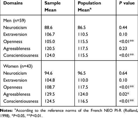 Comparison Of Population And Sample Mean Scores In Personality Domains