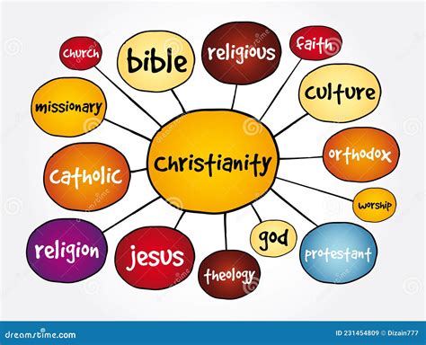 Christianity Mind Map Religion Concept For Presentations And Reports Stock Illustration