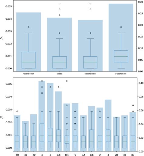 boxplots left y axis and sums right y axis of mean decrease in