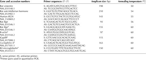 Pcr Primer Sequences Amplicon Size And Cycling Conditions Download