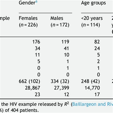 Results Of The Capture Recapture Assessment For The Overall Sample And