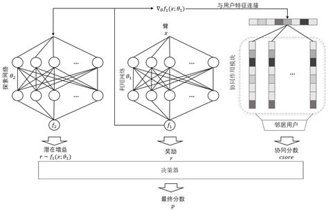 一种融合协同过滤的神经bandits推荐方法