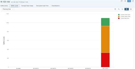 S4hana Demand Driven Mrp Ddmrp Functionality Sap Community