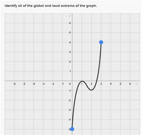 Solved Identify All Of The Global And Local Extrema Of T