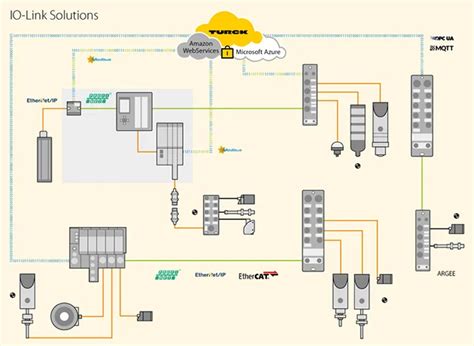 IO Link Intelligent Communication Protocol Of The Future