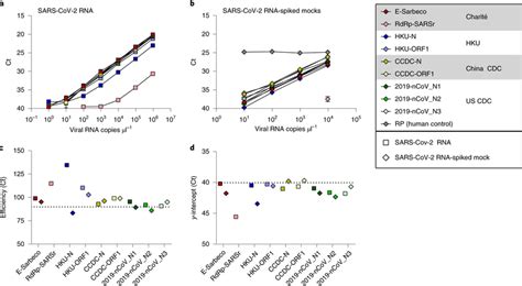 Analytical Efficiency And Sensitivity Of The Nine Primerprobe Sets Download Scientific Diagram