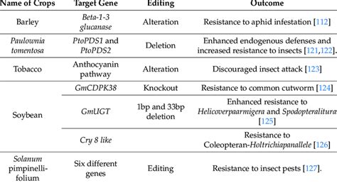 Crispr Cas Genome Editing In Crops For Insect Pest Management