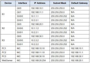 7 2 1 6 Packet Tracer Configuring Numbered Standard IPv4 ACLs