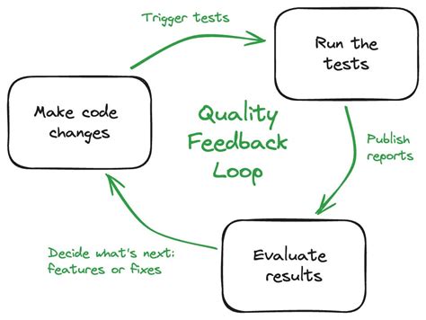 Andrew Knight On Linkedin A Testers Job Is Not Merely To Run Tests A
