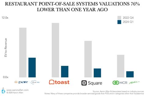 Aaron Allen On Linkedin Restaurants Technology Pos
