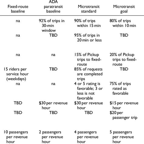 Financial Evaluation Framework For Microtransit Zones Download Scientific Diagram