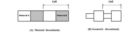 Type Of Discontinuities Download Scientific Diagram