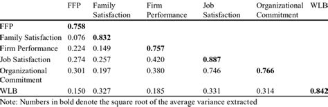 Correlations Between Latent Variables And Square Roots Of Average Download Scientific Diagram