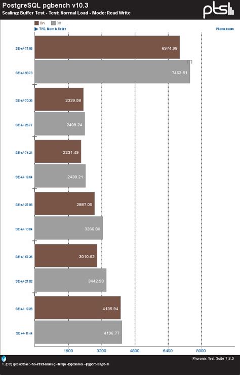 Meltdownpti Mitigation Impact On Bsds Vs Linux Phoronix