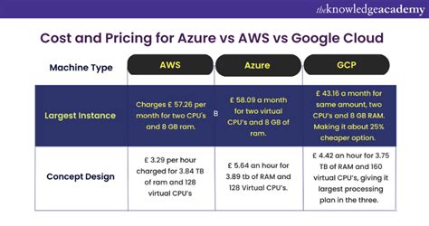 Microsoft Azure Vs Aws Vs Google Cloud A Detailed Comparison