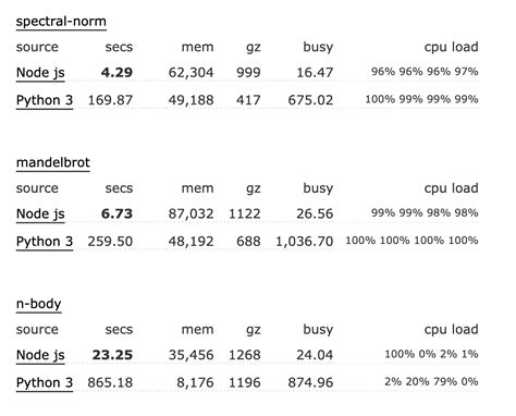 Nodejs Vs Python Which One Is Better For Your Application