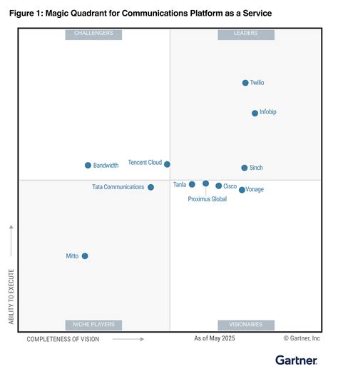Twilio Named A Leader In The 2025 ®gartner Magic Quadrant™ For Communications Platform As A