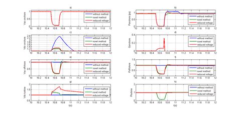 Simulation Results During Three Phase To Ground Fault Without And With