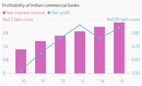 Indias Banking Sector In Five Charts