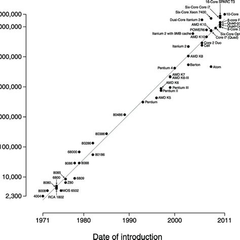 0 1 Evolution Of The Transistor Count Of Different Generations Of Download Scientific Diagram