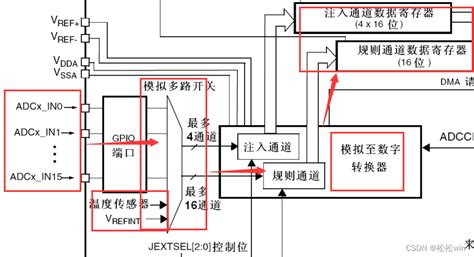 Stm32 Adc(独立模式、双重模式)stm32 双adc Csdn博客 Stm32 Adc(独立模式、双重模式)stm32 双adc Csdn博客
