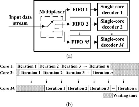 Figure 5 From Design And Efficient Hardware Implementation Schemes For Non Quasi Cyclic Ldpc